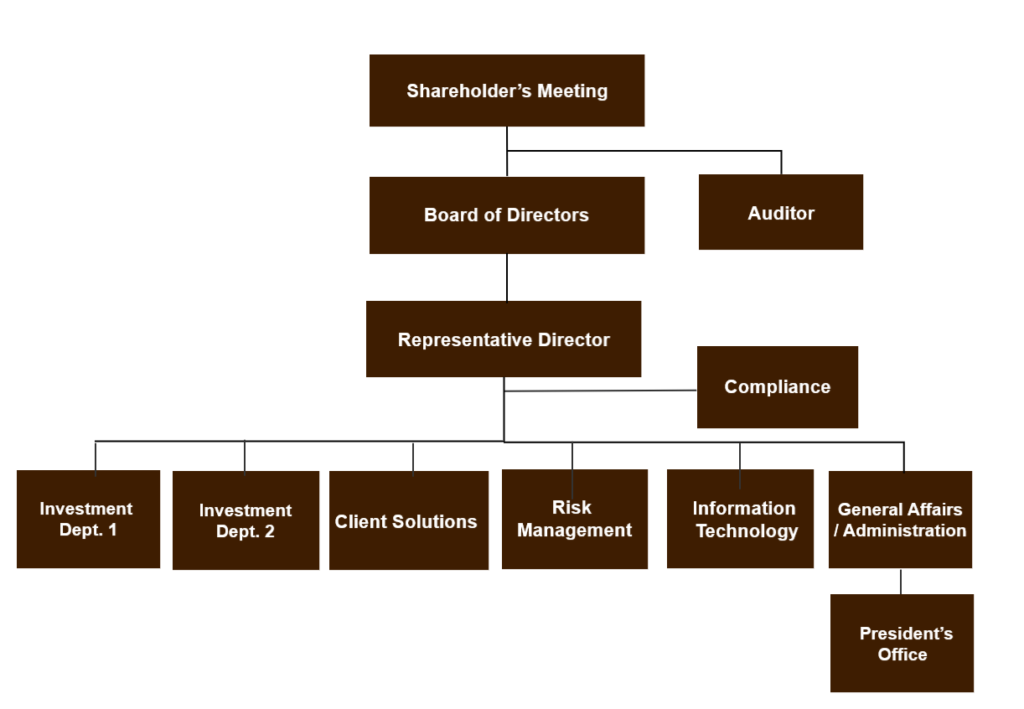 Organization Chart | About us | AIZAWA ASSET MANAGEMENT Co., Ltd.