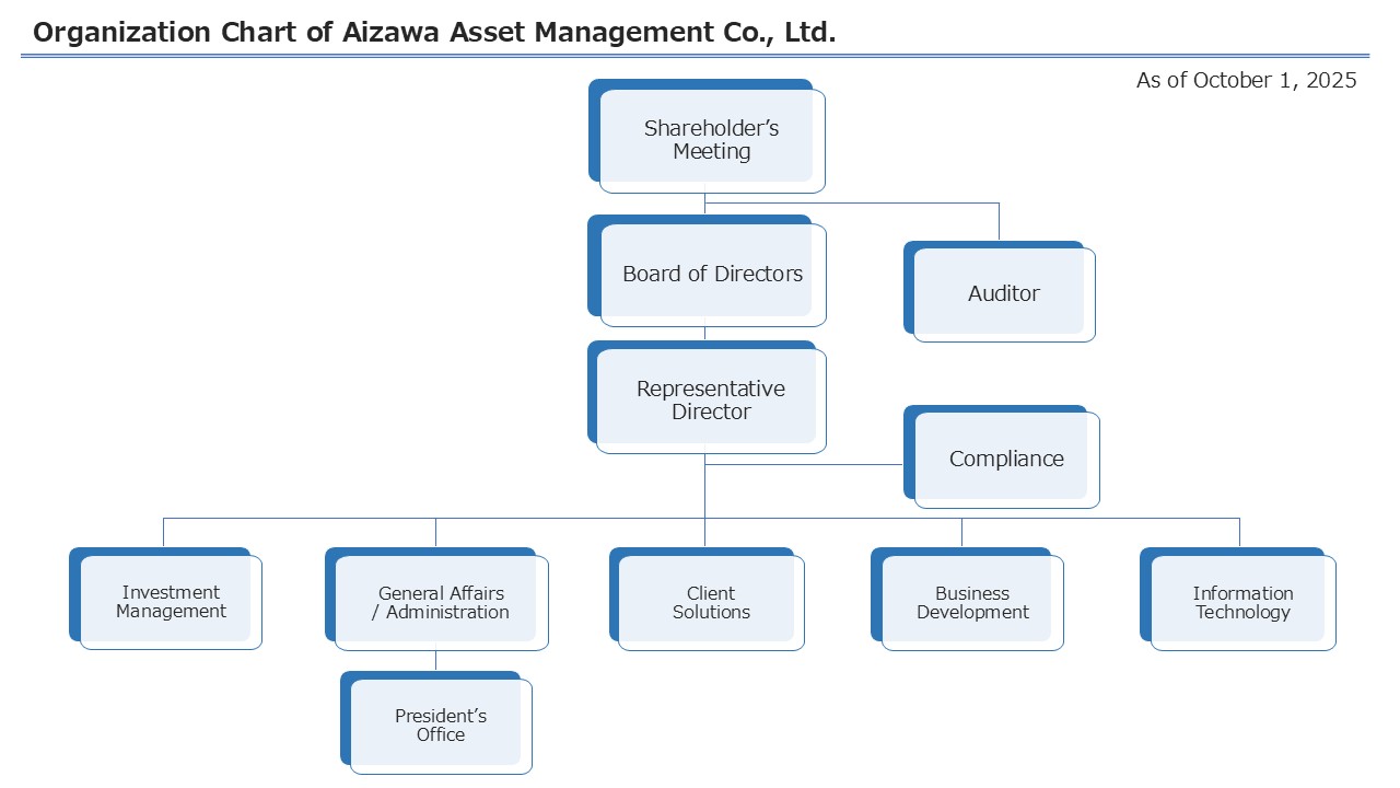 Organization Chart | About us | AIZAWA ASSET MANAGEMENT Co., Ltd.